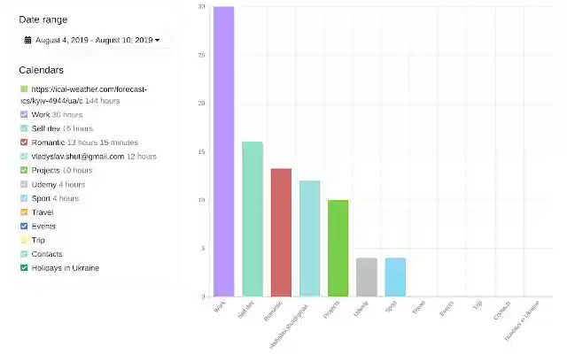 Google Calendar Events Time Analyzer in Chrome